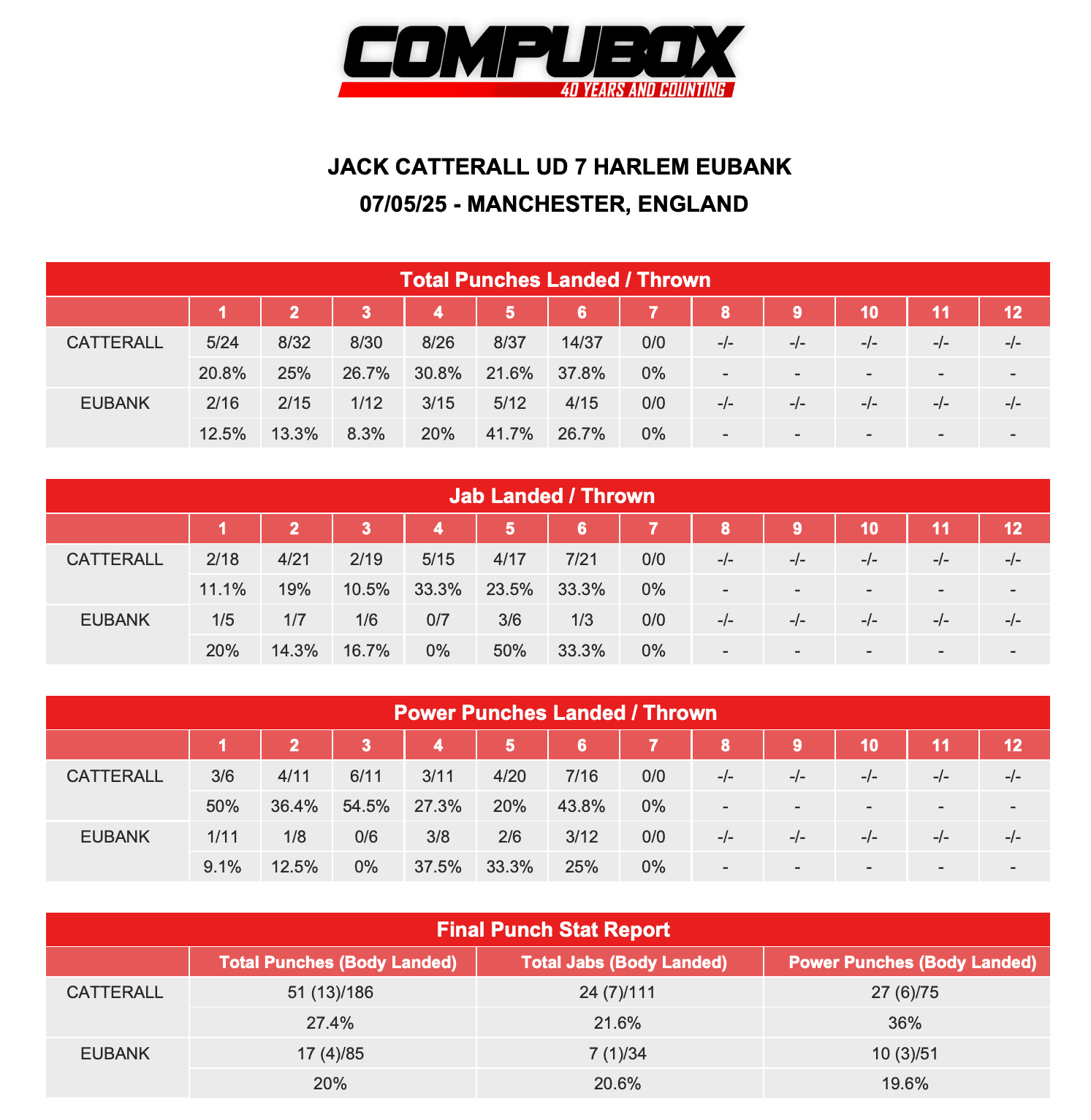 Catterall-Eubank ended early - what do the punch stats say?