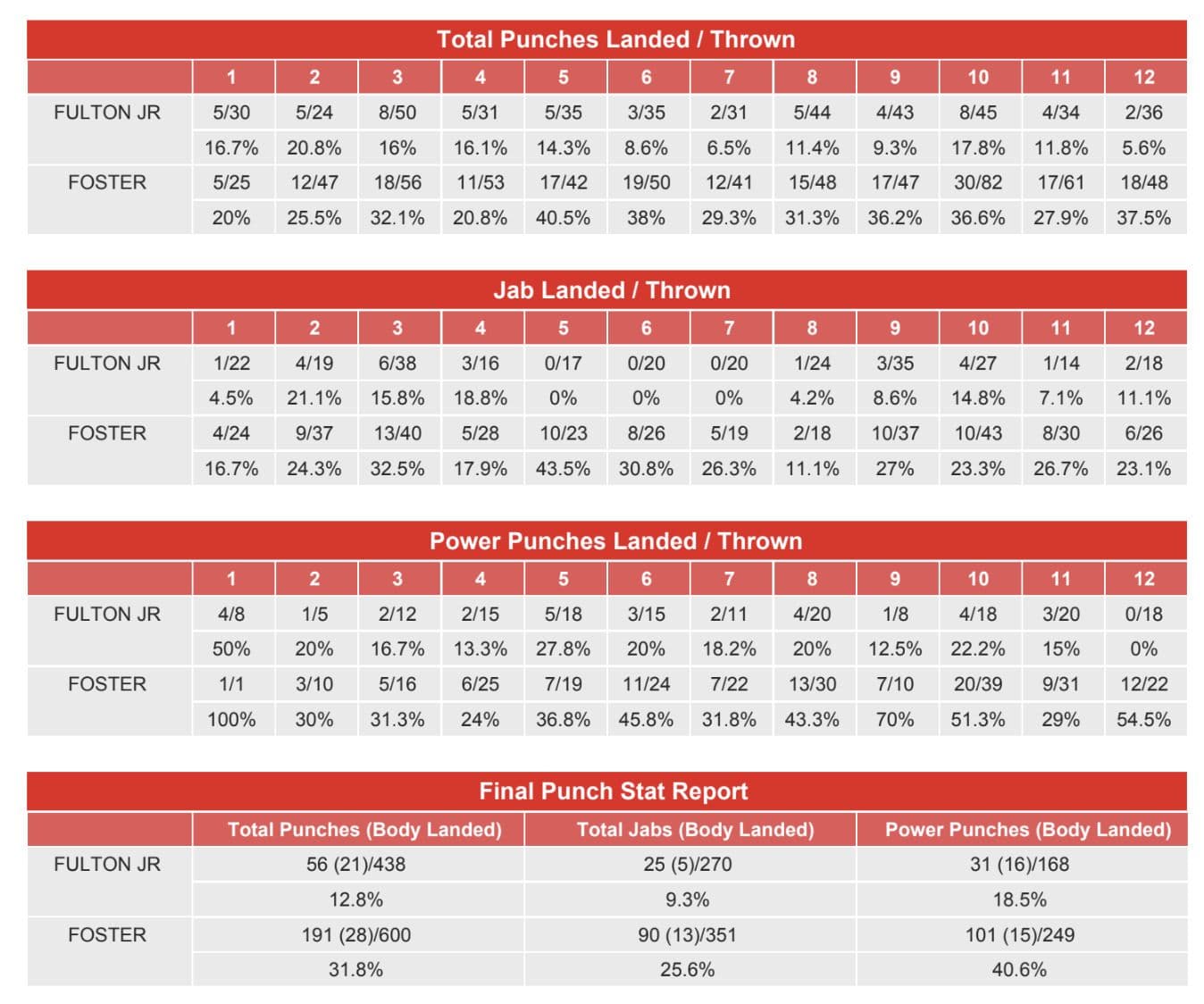 O'Shaquie Foster vs. Stephen Fulton - CompuBox Punch Stats